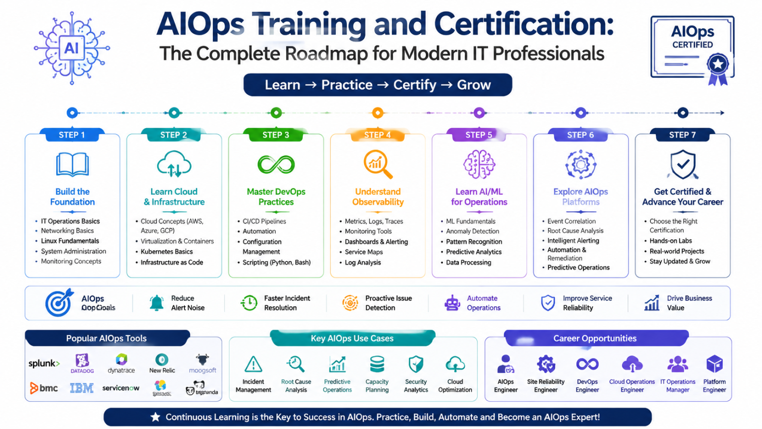 AIOps Training and Certification: The Complete Roadmap for Modern IT ...